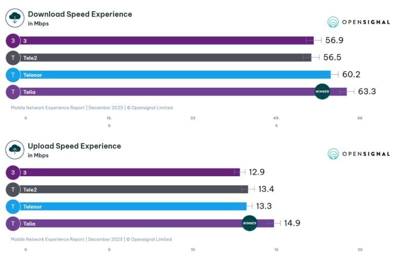 Telia Sweden SIM Cards & eSIM for Tourists: How to Get and Activate