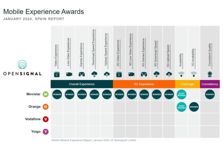 Movistar Spain SIM Cards & eSIM for Tourists: How to Get and Activate