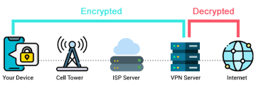 What is Mobile Data Throttling? Causes, How to Test, Bypass It