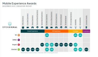 Singtel SIM Cards and eSIM for Tourists: How to Get and Activate